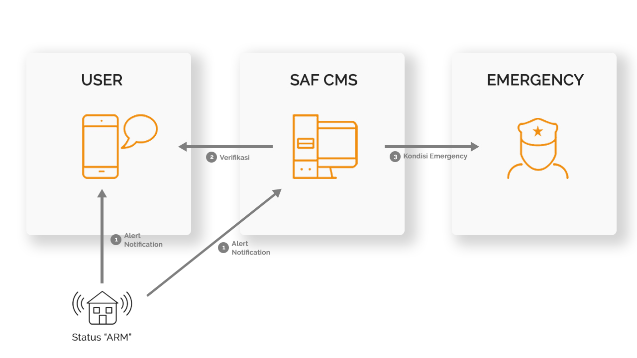 SAF Security Monitoring